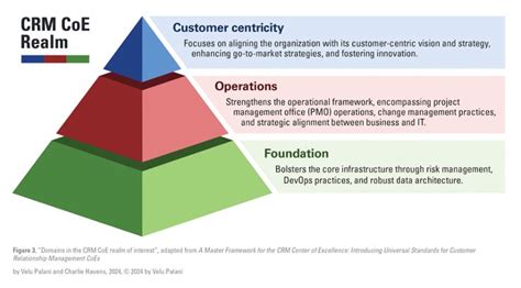 Having A Coe Framework Is Critical To A Companys Success Unless You Velu Palani