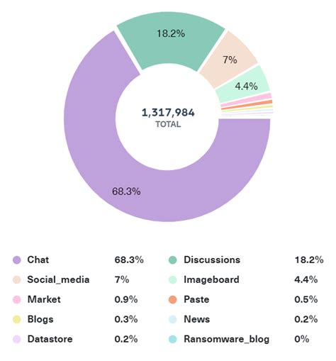 Top Malware Types On The Dark Web In Webz Io