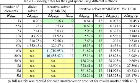 Table 1 From Optimization And Limitations Of A Multi Level Adaptive Order Fast Multipole