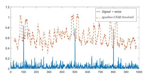 Mmwave Sdk Plotting Cfar Threshold Sensors Forum Sensors Ti E2e
