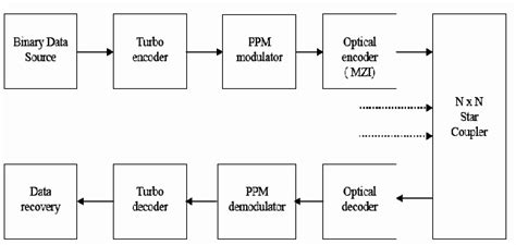 Block Diagram Of A Coherence Multiplexed Turbo Coded Optical Ppm Cdma