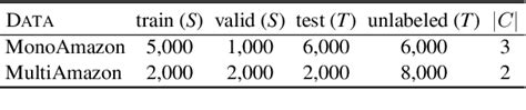 Feature Adaptation Of Pre Trained Language Models Across Languages And Domains With Robust Self