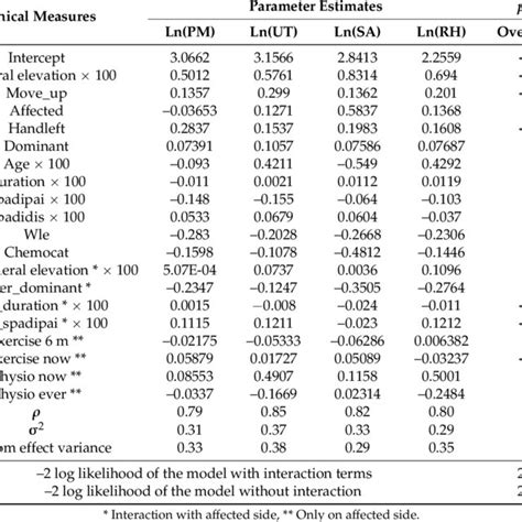 Result Of The Analysis Using Multivariate Linear Mixed Model With Ar1 Download Table