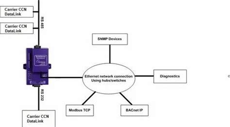 3 Carrier Ccn Data Link Gateway Model Name Number Fs Qs 20xx At Best Price In Rajkot