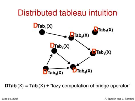 PPT DRAGO Distributed Reasoning Architecture For The Semantic Web