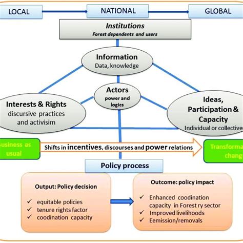 nested redd policy structure based on 4is framework with social