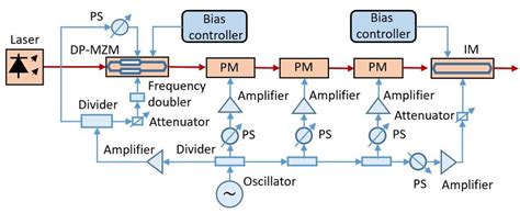 Suggested Gaussian Comb Generation Scheme With A Dp Mzm And Phase