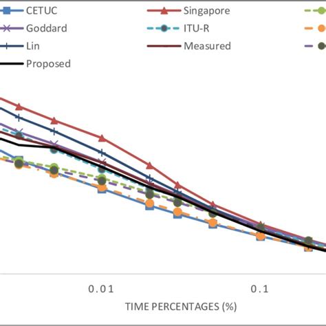 Cumulative Distribution Of The Measured Rain Attenuation Compared With Download Scientific