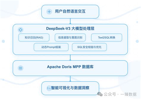 3步！教会你用dorisdeepseek搭建chatbi系统（保姆级教程） Powerdata Segmentfault 思否