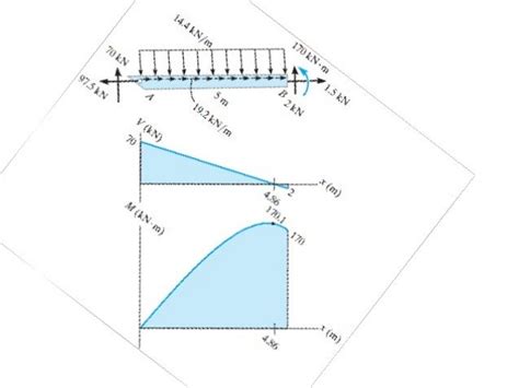 4th 2 Lecture Shear And Moment Diagram Structure I