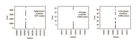 Cost Failure Pareto Solutions A B C And D For Three