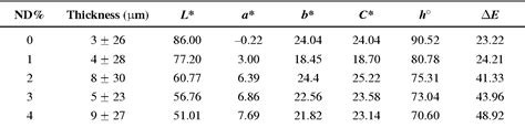 Table 1 From Development Of Chitosanbacterial Cellulose Composite Films Containing Nanodiamonds