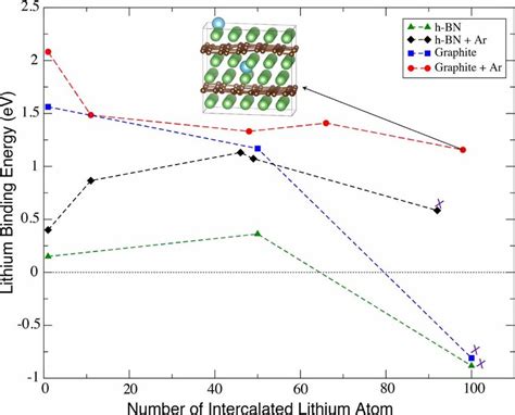 The Calculated Binding Energy Versus The Number Of Intercalated Li