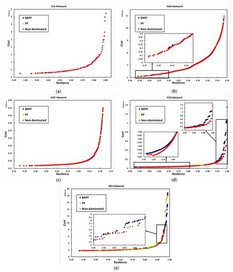 Water Free Full Text Improving Multi Objective Optimization Methods Of Water Distribution
