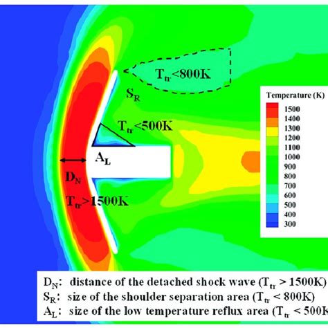 Flow Field Structure Characteristic Parameters Download Scientific