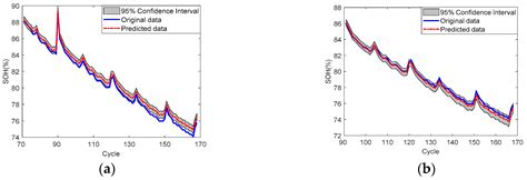 Energies Free Full Text Soh And Rul Prediction Of Lithium Ion