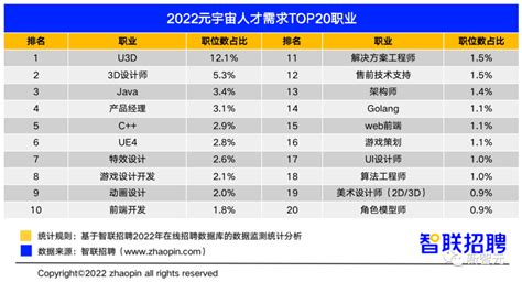 元宇宙岗位薪资排行榜出炉 轻识