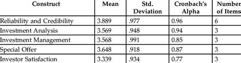 Descriptive Statistics And Reliability Estimates Download Scientific