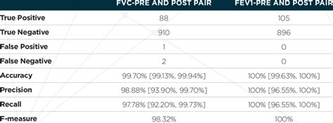 Performance Of Nlp Extracted Fev And Fvc For Pre And Post Pairs Download Table