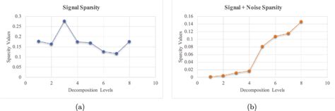 Design Process Of Wavelet Based Feature Extraction A Signal Sparsity
