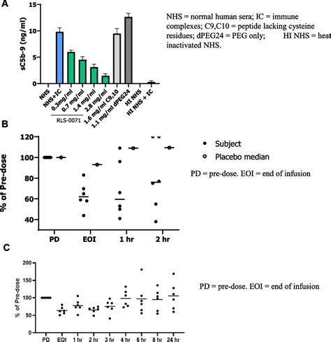 A Immunecomplex Based Classical Complement Activation Assay Measuring