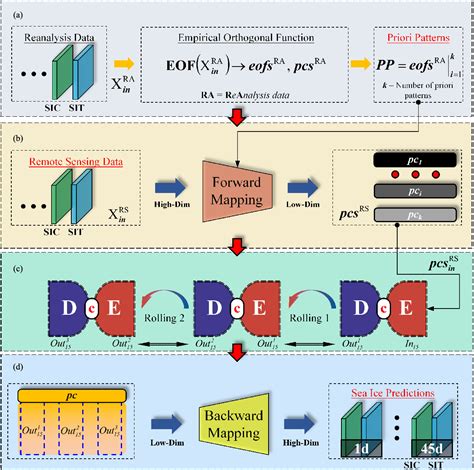 Figure 5 From A Spatiotemporal Multiscale Deep Learning Model For