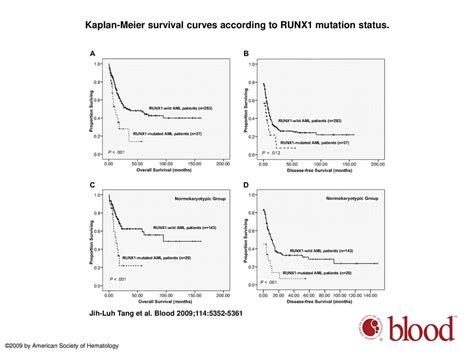 AML1 RUNX1 Mutations In 470 Adult Patients With De Novo Acute Myeloid
