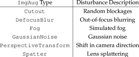 the imgaug image augmentation types used to simulate disturbances