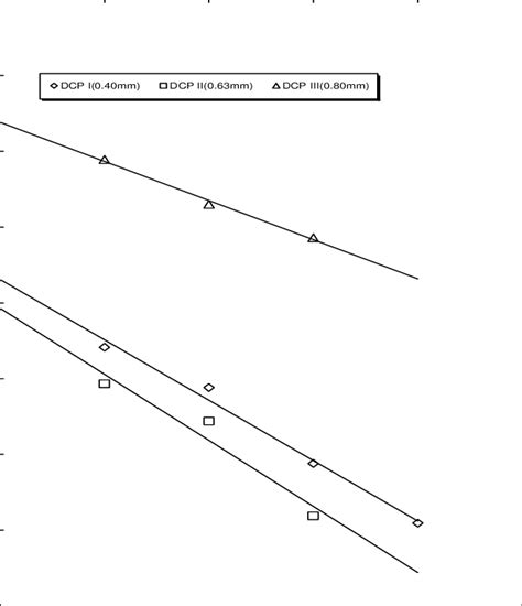 A Plot Of Particle Diffusivity 1n 1 Against Time Min Of Cu Ii
