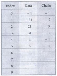 Collision Resolution Techniques Definition Types Operations