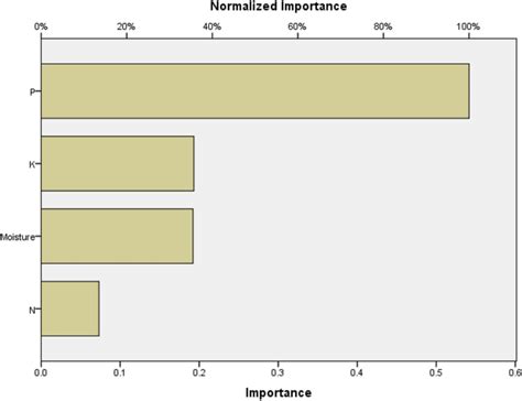 Sensitivity Analysis Of Inputs In Artificial Neural Network Model Download Scientific Diagram