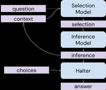 Faithful Reasoning Architecture See Section For Details Of Each
