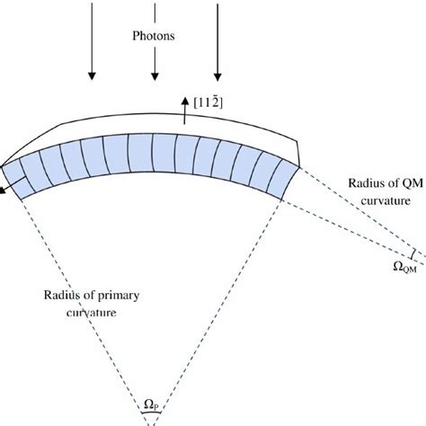 The Primary Curvature Of A Properly Oriented Crystal Leads To A