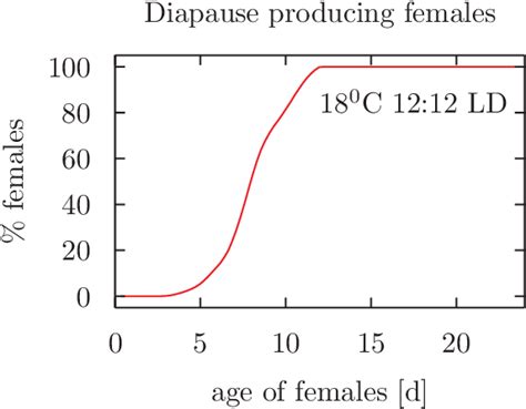 29 Photoperiodic Counter In The Parasitic Wasp Nasonia Vitripennis