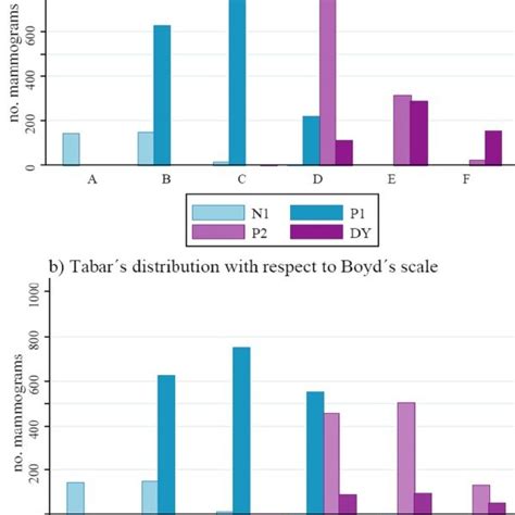 Graphic Distribution Study Of Mammographic Density Measured By