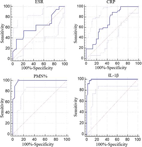 Receiver Operating Characteristic Curves Rocs Rocs With The