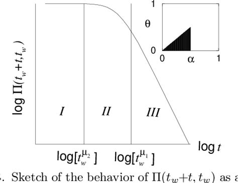 Figure 3 From Multiple Scaling Regimes In Simple Aging Models