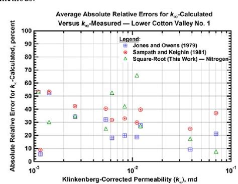 Figure 1 From Improved Permeability Prediction Relations For Low