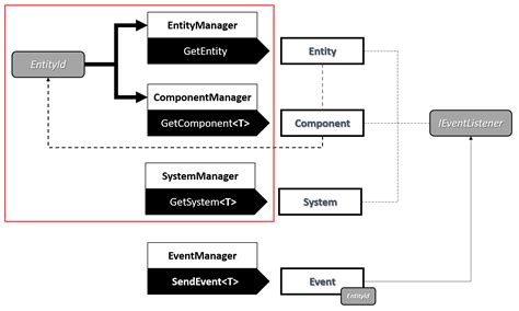 Шаблон проектирования Entity Component System — реализация и пример игры
