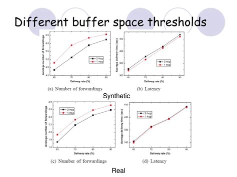 Ppt Joint Replication Migration Based Routing In Delay Tolerant Networks Powerpoint