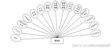 网上作业提交与批改系统的技术实现与功能描述 Csdn博客