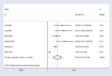 forest plot of 14 3 3 σ promoter methylation and breast cancer