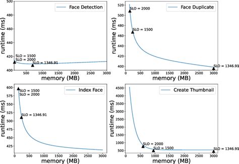 Figure 5 From Configuration And Placement Of Serverless Applications Using Statistical Learning
