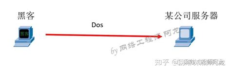DOS攻击DDOS攻击不懂看完让你秒懂 知乎