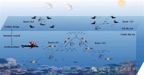 北极海鹦优化算法apo 2024年9月sci新算法 公式原理详解与性能测评 Matlab代码免费获取 Csdn博客