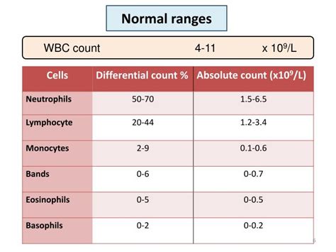 Low Wbc Count Range Need Negative Pressure Room Bagsbillo