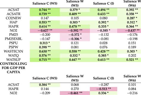 Item Indicator Correlations Salience Vs All Epi Spearmans Rho Download Scientific Diagram