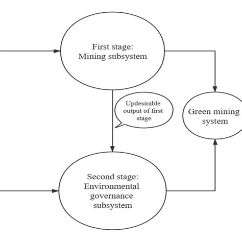 Two Stage Green Mining System Framework Download Scientific Diagram