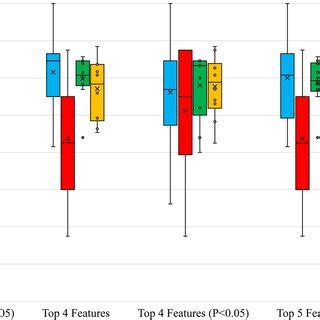 The Box Plot Of Voting Classifiers Evaluation Metrics About Six
