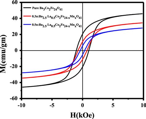 Color Online Vsm Graph Of Pure Ba 3 Co 2 Fe 24 O 41 And Ba 2 5 La 0 5